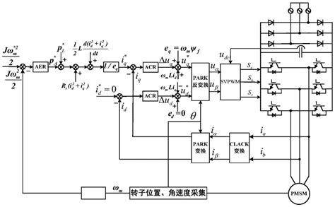 Method For Controlling Three Phase Permanent Magnet Synchronous Motor Eureka Patsnap
