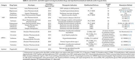 Table 1 From Bioanalysis Of Oligonucleotide By Lc Ms Effects Of Ion Pairing Regents And Recent
