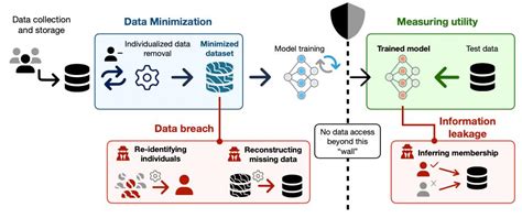 massimiliano marchesiello on linkedin data minimization does not
