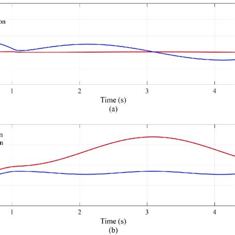 Velocity Estimation A And Torque And Friction Coefficient Estimation