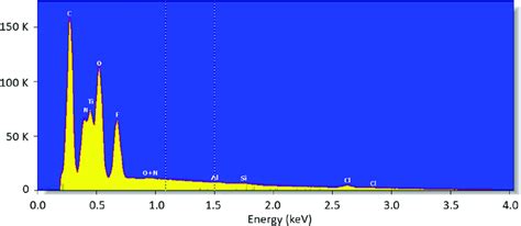 Elemental Composition Characterization With Energy Dispersive