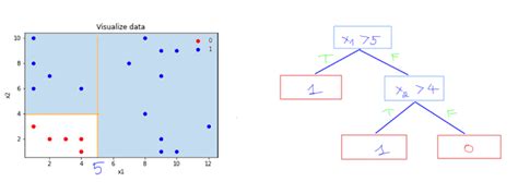 Decision Tree Algorithm — Machine Learning Cho Dữ Liệu Dạng Bảng
