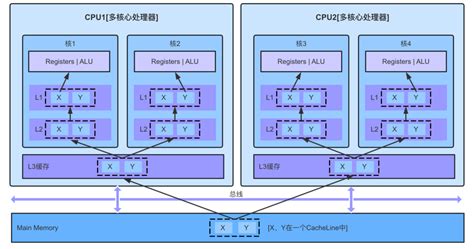 计算机 缓存伪共享 个人文章 Segmentfault 思否