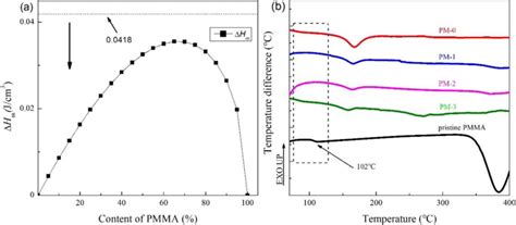 A Variation Of Mixing Enthalpy With Pmma Content In The Pvdfpmma