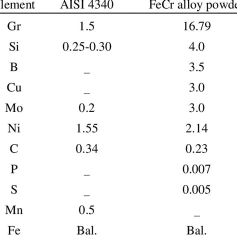 Composition Of Aisi 4340 And Fecr Alloy Powder Download Scientific