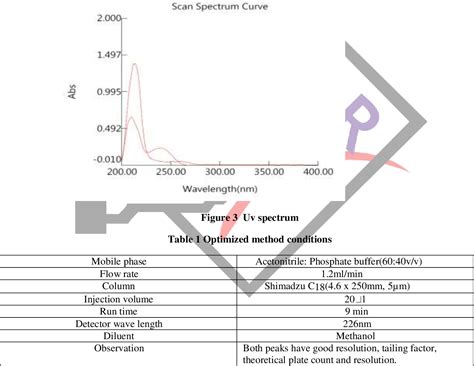 Figure 3 From Rp Hplc Method Development And Validation For Simultaneous Estimation Of Lopinavir