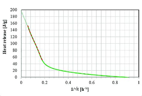 Extrapolation Procedure For The Ultimate Heat Q ∞ Cumulative Heat Download Scientific Diagram