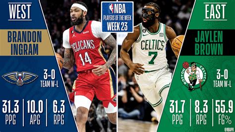 Brandon Ingram Jaylen Brown Named Nba Players Of The Week