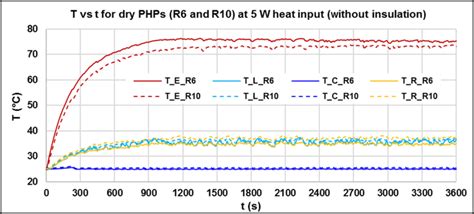 Temperature Versus Time For Dry Phps Download Scientific Diagram