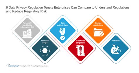 6 Data Privacy Regulation Tenets Enterprises Can Compare To Understand
