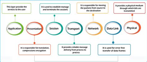 OSI MODEL ARCHITECTURE