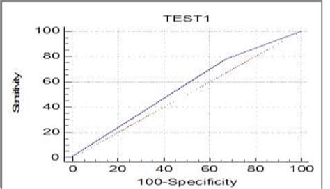Figure Receiver Operating Characteristic Curves For The Diagnosis