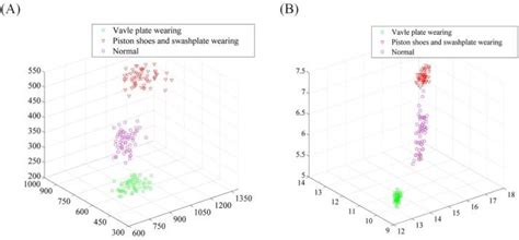 the first three features extracted using t sne a and without using