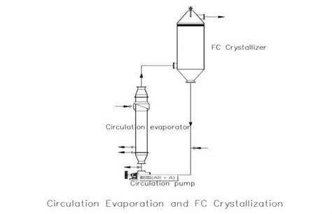 Crystallizer Sanfeng Tech Evaporation Solution Turnkey Supplier