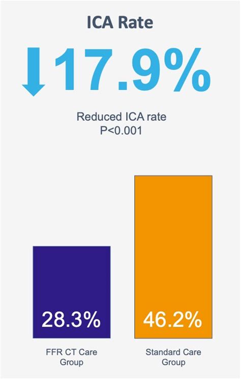 Target Randomized On Site Ct Ffr Trial Results Keyamedical