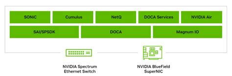 delivering efficient high performance ai clouds with nvidia doca 2 5