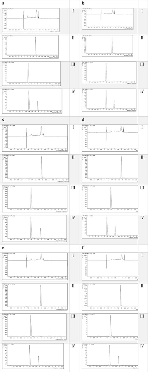A Rapid And Simple Hplc Ms Ms Method For The Quantitative Determinatio Dddt
