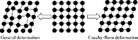 Schematic Of Cauchy Born Rule Download Scientific Diagram