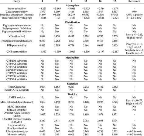 Admet Properties Of Compounds The Major Phytocompounds Number Of The
