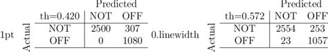Confusion Matrices With Two Different Thresholds On The Offenseva2020