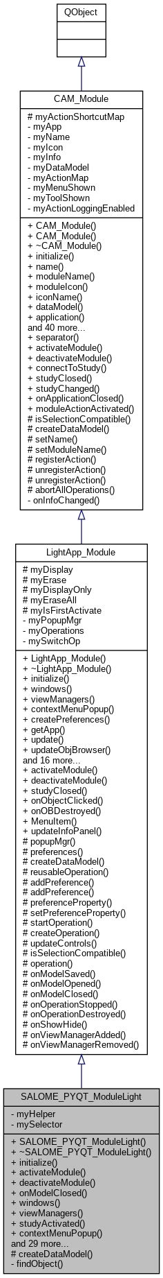 Salome Gui Developer Salomepyqtmodulelight Class Reference