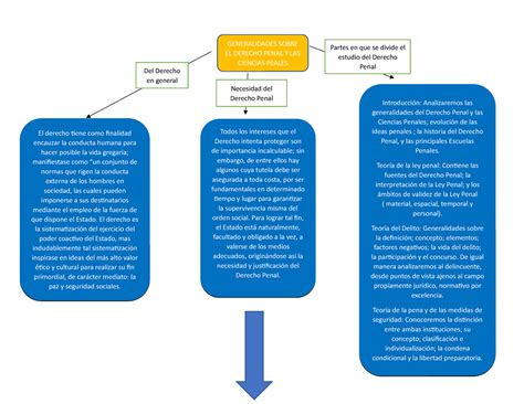 Mapa Conceptual Manueldiaz Derecho Penal Derecho Penal Penales Mapa
