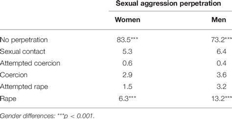 Sexual Aggression Perpetration In Percent Since Age Based On The Download Table