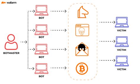 What Is A Botnet Definition Types Examples Of Attack