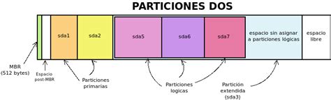 511 Particiones — Documentación De Linuxnomicón Rolling