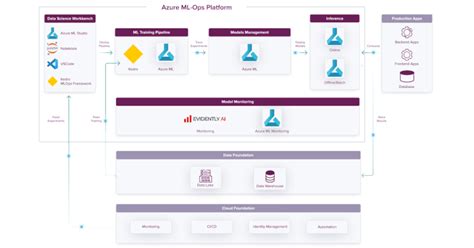Akash Kumar On Linkedin Machinelearning Datascience Cloud Mlops