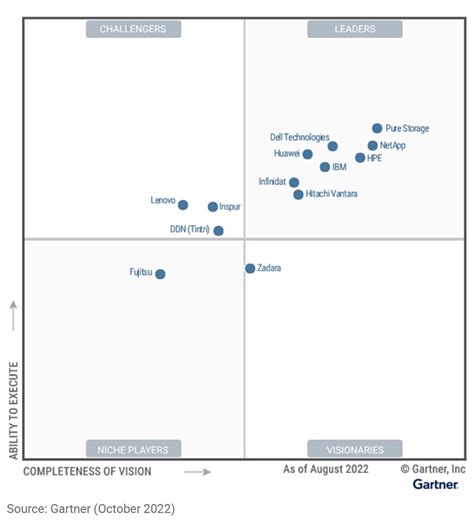 2020 Gartner Magic Quadrant For Primary Storage Pure