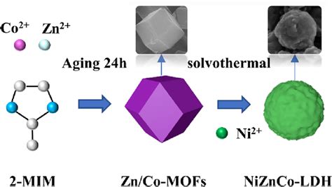 Synthetic Process Of Spherical Niznco Ldh Download Scientific Diagram