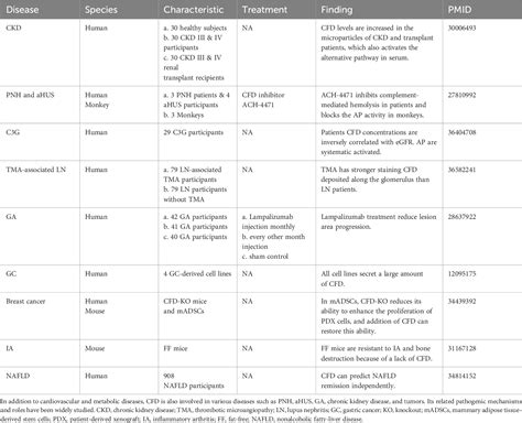 Table 1 From Role Of Complement Factor D In Cardiovascular And