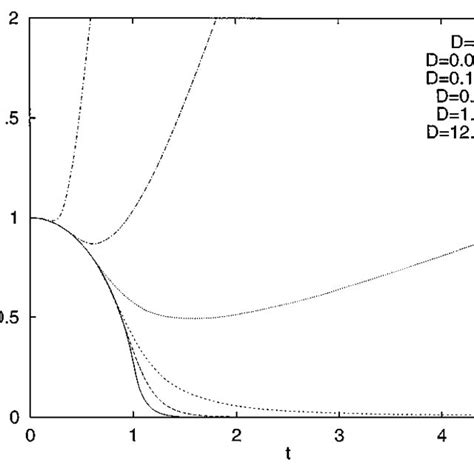 Ensemble Average Of The Width B As A Function Of Time T For Different