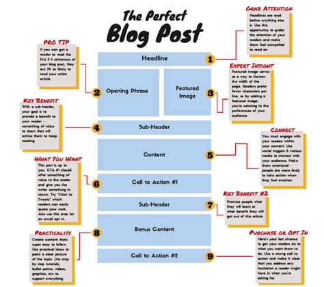 Blogging How To Write Blog Posts That Captivate And Convert