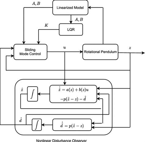 the building blocks of ndo based smc for the rotational pendulum system