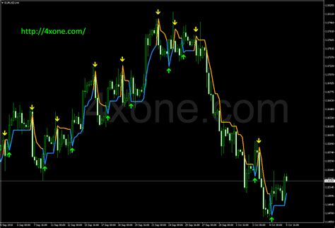 Kijunsen Metatrader Mt4 Indicator 4xone