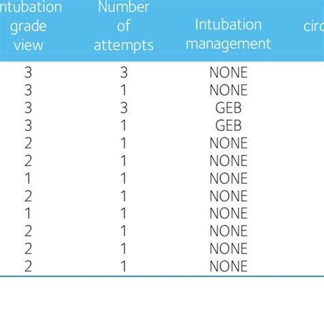 Relationship Between Mallampati Grade And Cormack Lehane View