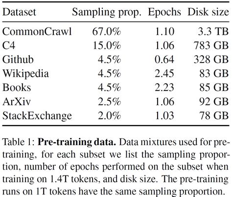 LLaMA Open and Efficient Foundation Language Models 오상진의 기술 블로그