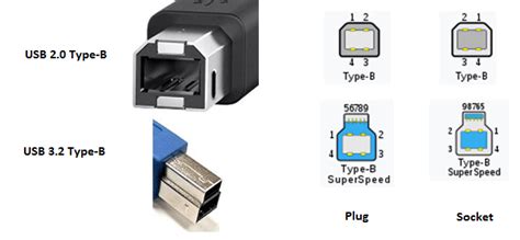 USB Types And Speeds An Overall Introduction With Pictures MiniTool Partition Wizard