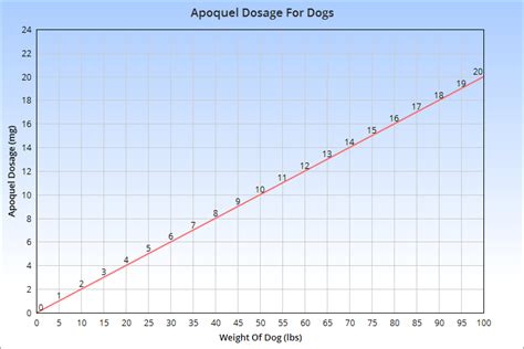 Apoquel Dosing Chart Kg