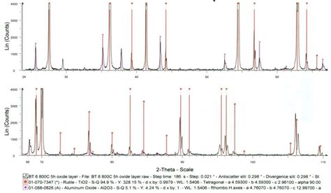 Diffraction Pattern Of The Oxide Layer On The Surface Of Titanium Alloy Download Scientific