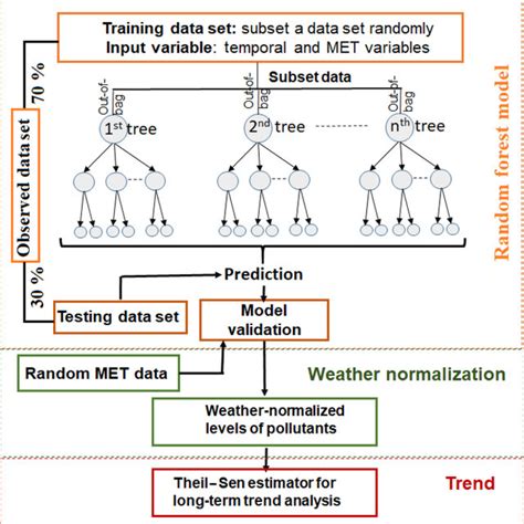 A Diagram Of Long Term Trend Analysis Model Download Scientific Diagram