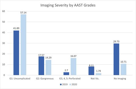 E Imaging Severity By Aast Grade Severity Based On Imaging Results E Download Scientific