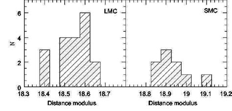 Histograms Of The Derived Distance Modulus Of Our Sample Download