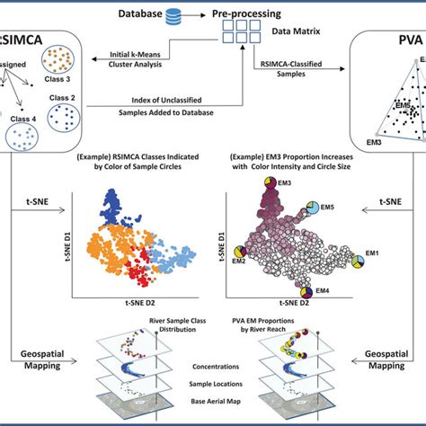 Integrated Work Flow For Data Preprocessing Multivariate Analysis And