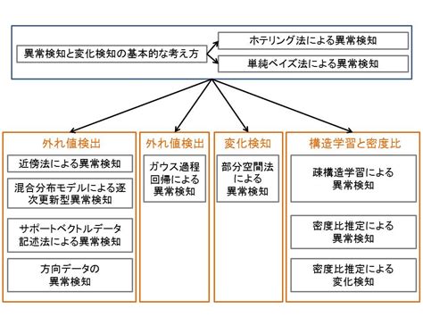 異常検知と変化検知のまとめ 数式なし 機械学習 Qiita