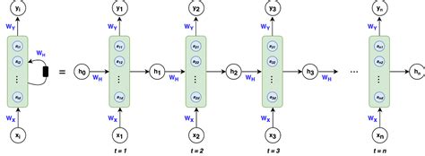 the basics of recurrent neural networks rnns by ben khuong towards ai