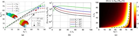 Figure 3 From Formulas For Beam Shift And Beam Narrowing In 1 D Leaky Wave Antennas Due To