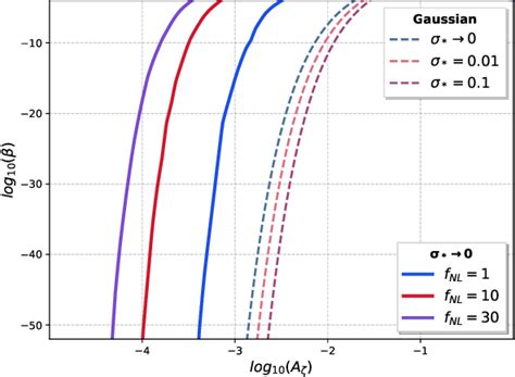 Figure 2 From Primordial Black Holes From Second Order Density